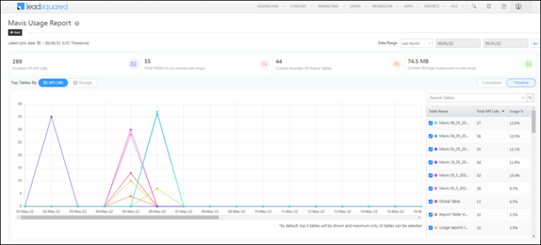 Mavis DB Usage Report - Api Docs - Leadsquared